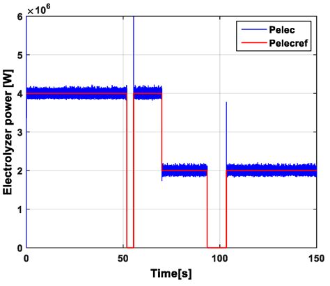 Energy Management In A Renewable Based Microgrid Using A Model