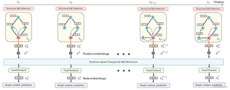 Dynamic Graph Embedding调研 掘金