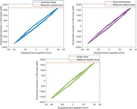 Comparison Of Hysteresis Curves Of 02 Of Strain Amplitude Applied