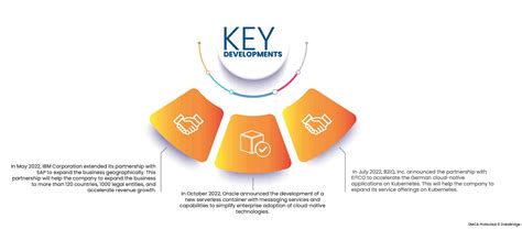 Application Container Market Reaches Usd 4388410633 Thousand By 2030