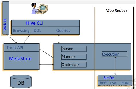 Hive入门、语法、底层原理流程图讲解【小二讲堂】hive学习路线 Csdn博客