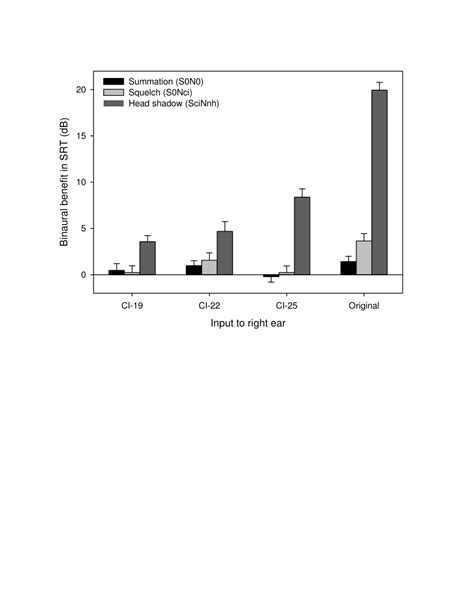 Binaural Benefit In Db Relative To The Left Ear Alone For Different