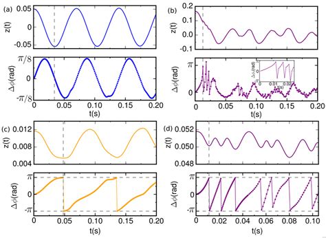 The Temporal Evolution Of The Imbalance And The Relative Phase For