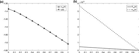 Numerical Results And Absolute Errors Obtained By Cwcm And Oham 48