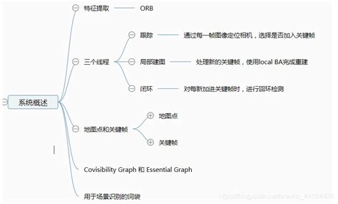 Orb2 Slam笔记1orb Slam全称 Csdn博客