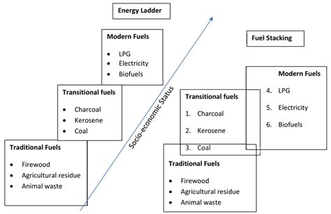 Energy Transition Process Adopted From Schlag And Zuzarte 2008 Download Scientific Diagram