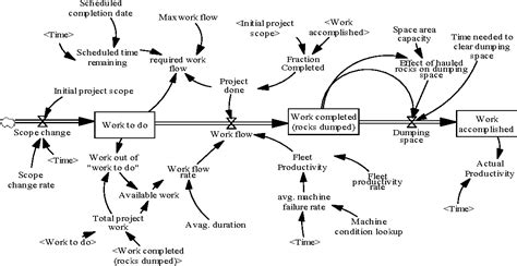 Figure 3 From A Hybrid Framework For Modeling Construction Operations