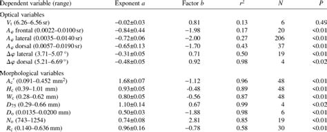 Coefficients Of Log Linear Regression Equations Relating Different Download Scientific Diagram