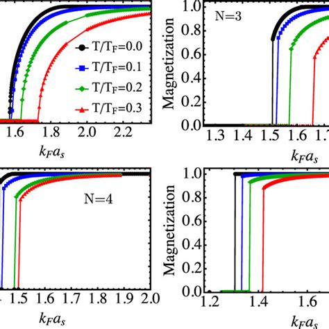 Scalar Magnetization See Equation 18 For Definition Obtained By Download Scientific Diagram