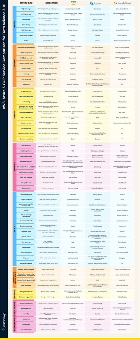 Aws Azure And Gcp Comparison Material Compare Amar S Techspace