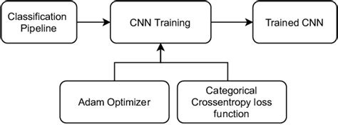Classification Pipeline Download Scientific Diagram
