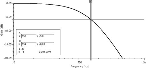 Second Order Unity Gain Sallen Key Lp Filter Simulation Result Download Scientific Diagram