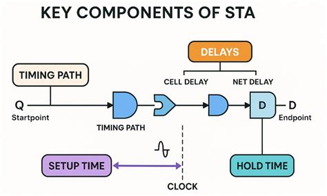 🧠 Understanding The Basics Of Static Timing Analysis Sta By Jagadeesh Pondara Nov 2025