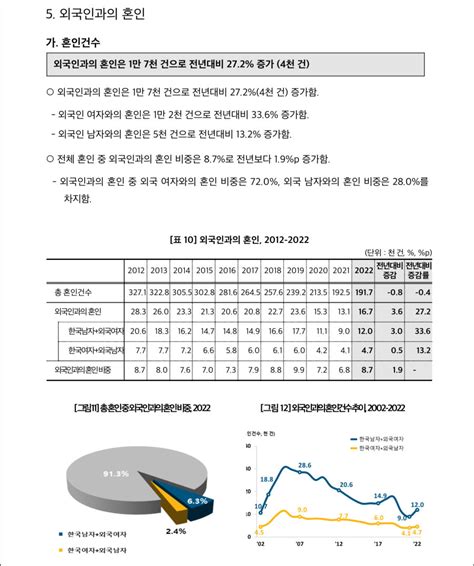 통계청 발표 2022년 국제결혼 통계 특징 Mlbpark