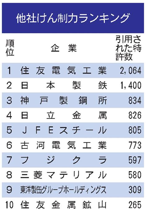 特許の「他社けん制力ランキング」／1位住友電工、2位日本製鉄／パテント・リザルト調べ 日刊鉄鋼新聞 Japan Metal Daily