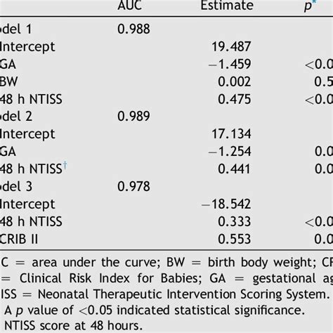 Predictive Value Of Each Predictive Model Download Table