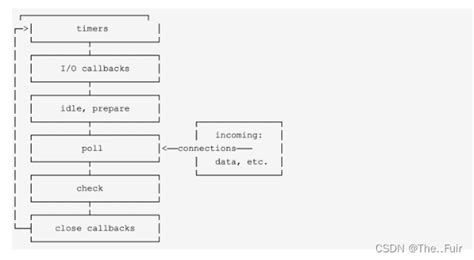 Nodejs中的宏任务与微任务、nodejs架构组成、事件循环、模拟事件、fs模块nodejs 宏任务 微任务 Csdn博客