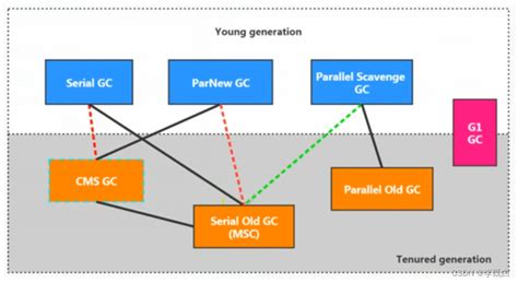【jvm笔记】垃圾收集器的组合关系jvm 垃圾回收器的搭配关系 Csdn博客