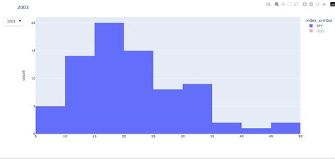 Use Of Dropdown Menu For Histogram Plotly Python Plotly Community