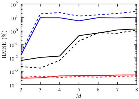 Joint Estimation Of Doa And Frequency Of Multiple Sources With Orthogonal Coprime Arrays