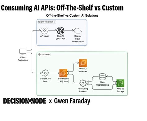 How To Choose Between Off The Shelf Ai Apis And Custom Ai Solutions Eraser Posted On The Topic