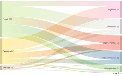 analyse du recensement des plateformes open data territoriales en