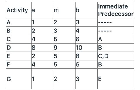 Solved Activity A Im B Immediate Predecessor A 1 2 3 2 3 14 Chegg Com