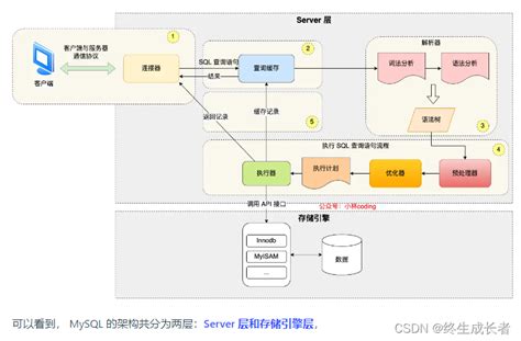mysql执行一条select语句，执行过程怎么样 mysql select 一条记录 csdn博客