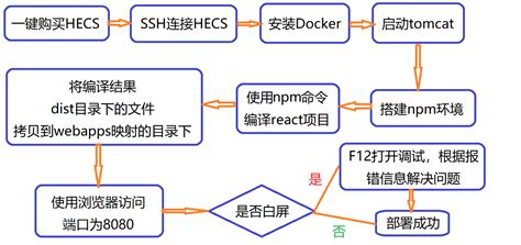 玩转云耀云服务器HECS3分钟教你使用 HECS Docker Tomcat tdesign 搭建前端中台 云社区 华为云