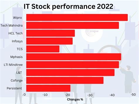 Sirali Gupta Auf Linkedin Wipro Hcltech Tcs Itstock