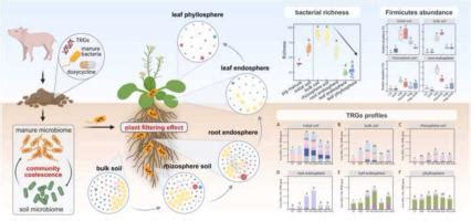 Microbiological Research X Mol