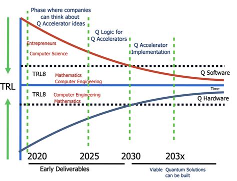 Quantum Computer Development Future Projections Download Scientific Quantum Computer Development Future Projections Download Scientific