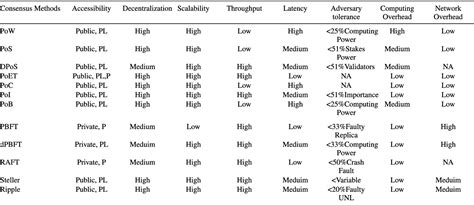 Table 2 From Introduction Of Formal Methods In Blockchain Consensus