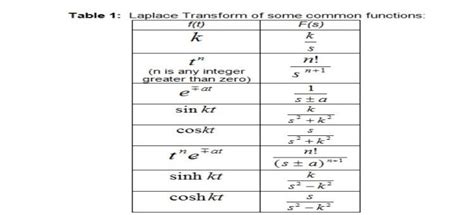 Solved Laplace Transform The Laplace Transform Is Used To