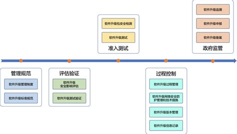 智能网联汽车软件升级法规标准解读 安全内参 决策者的网络安全知识库