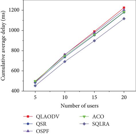 Cumulative Average Delay With Varying Number Of Users Download