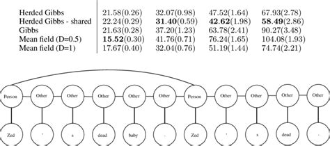 Typical Skip Chain Crf Model For Named Entity Recognition Download