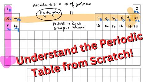 How To Build The Periodic Table Youtube