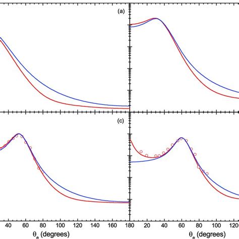 Theoretical Double Differential Cross Sections For Water Ionization By