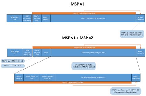 msp v2 inavflight inav github wiki