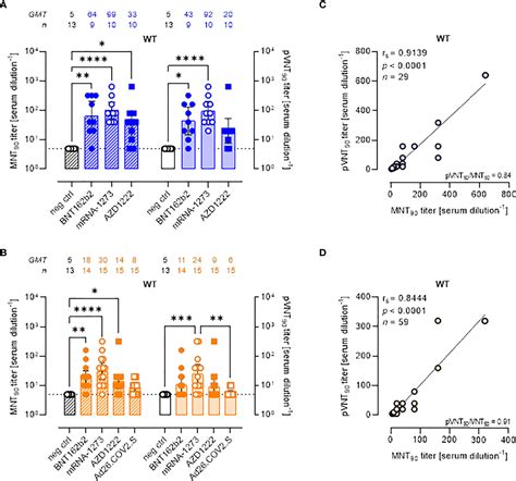 Frontiers Comparative Analysis Of The Neutralizing Activity Against