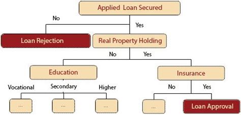 A Part Of The Decision Tree Example Download Scientific Diagram