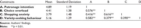 Means Standard Deviation And Correlations Of The Constructs Download