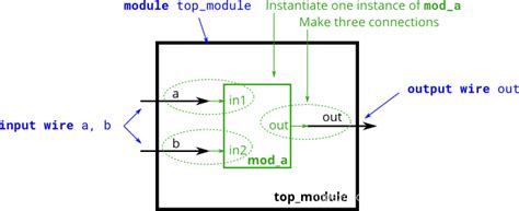 Hdlbits（3）——moduleshdlbits Model Csdn博客