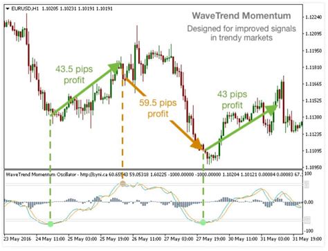 Wavetrend Momentum Oscillator Review Forex Academy