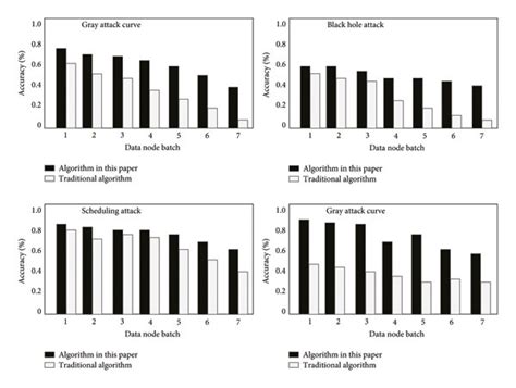 Result Chart Of Updating Capability Test Accuracy Based On Internal Download Scientific Diagram