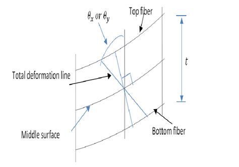 Rotation Of X Z Or Y Z Section After Bending Download Scientific Diagram