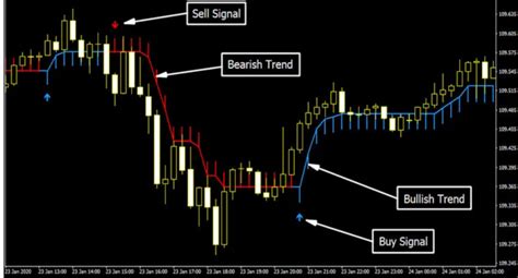 Half Trend Indicator Mt4 Free Download Fx141com