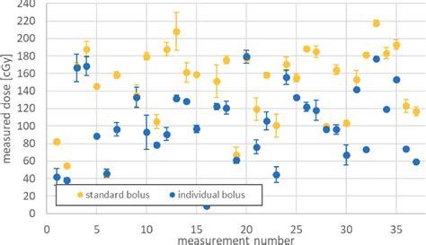 Figure 7 From Dosimetric Evaluation Of Commercially Available Flat Vs