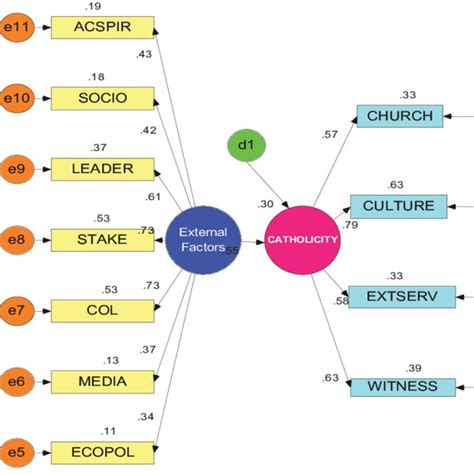 Correlation Structure Coefficients And Squared Multiple Coefficients Of